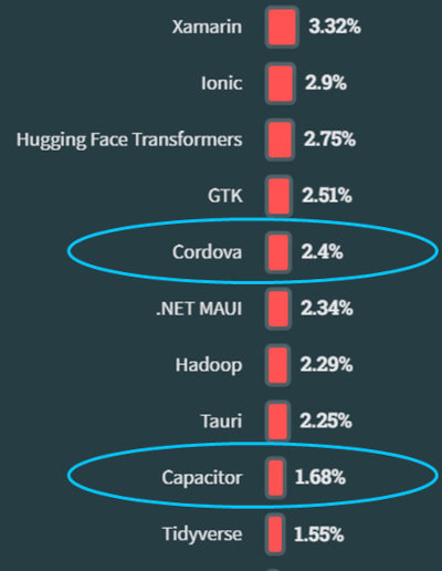 Cordova vs Capacitor: A Comparison Cordova vs Capacitor: A Comparison